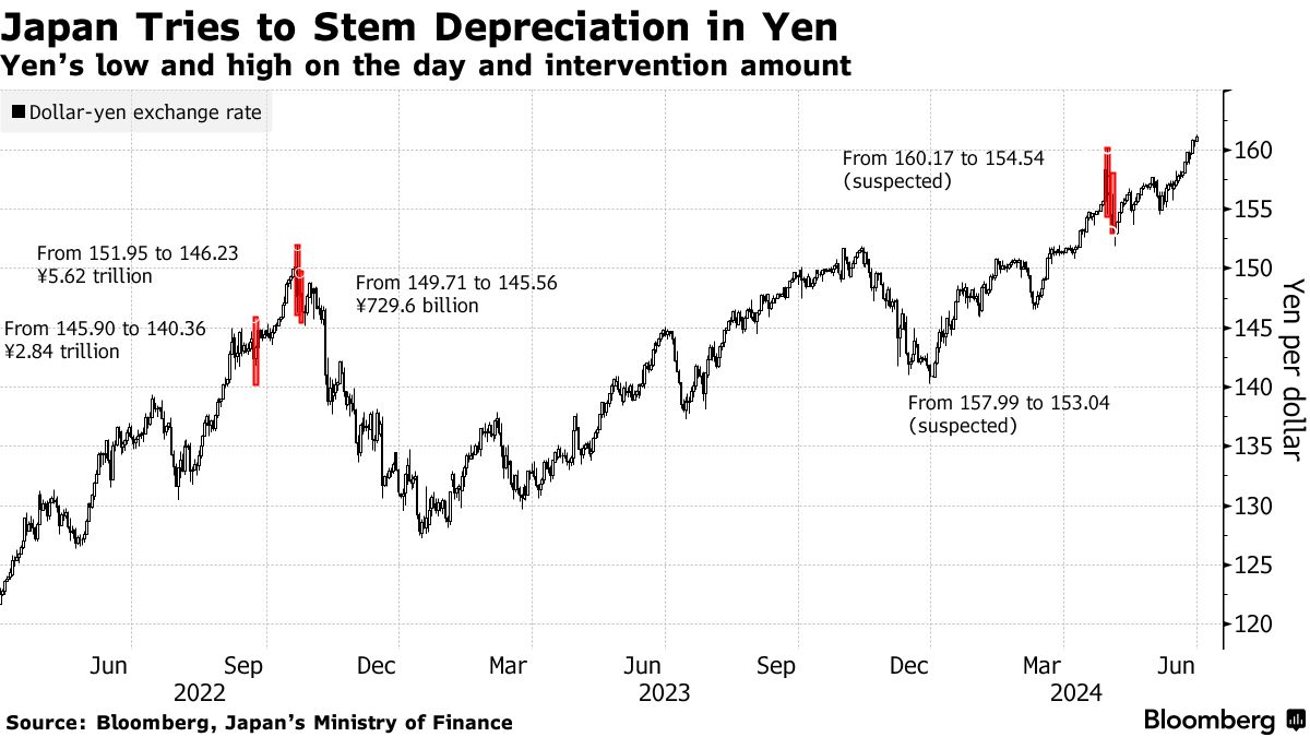 basil10 • Bloomberg: Иена упала до 161 за доллар. Впервые с 1986 года